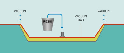 Advantages and disadvantages of Vacuum infusion - Complete Guide ...